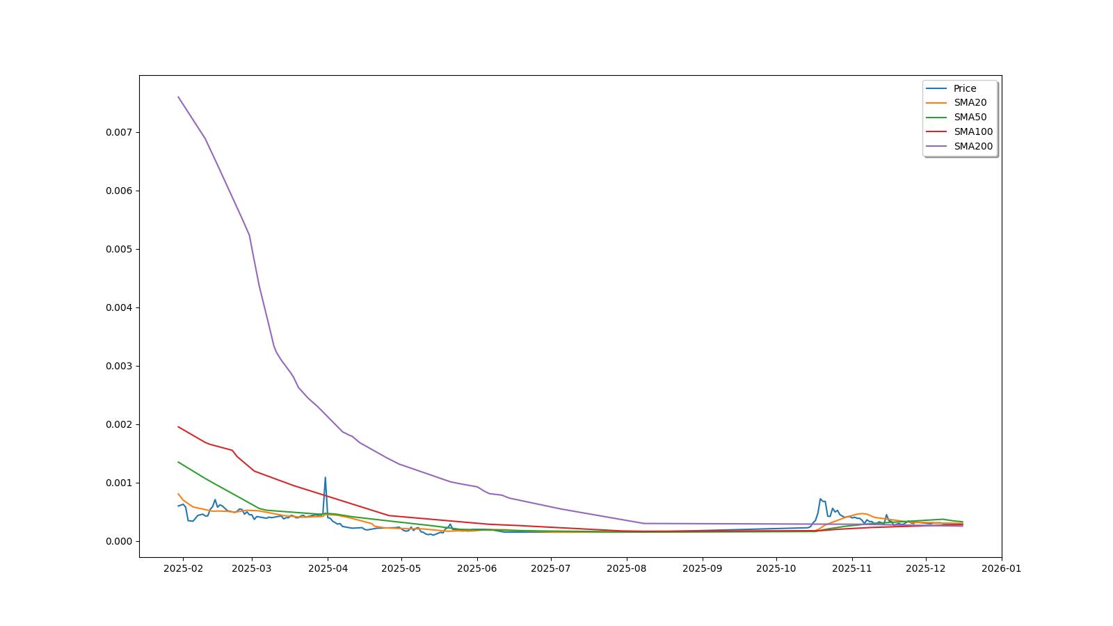 Crepe Coin Simple Moving Averages