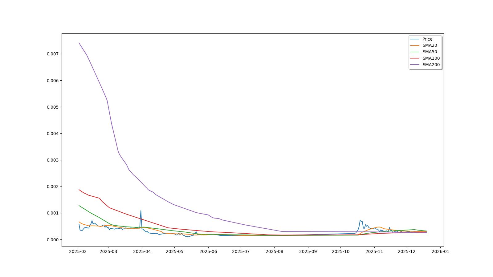 Crepe Coin Simple Moving Averages