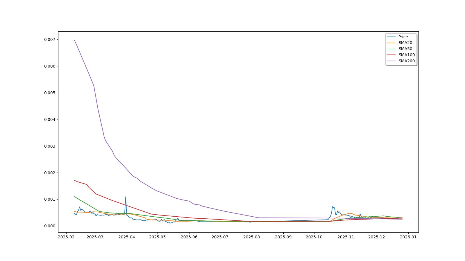 Crepe Coin Simple Moving Averages