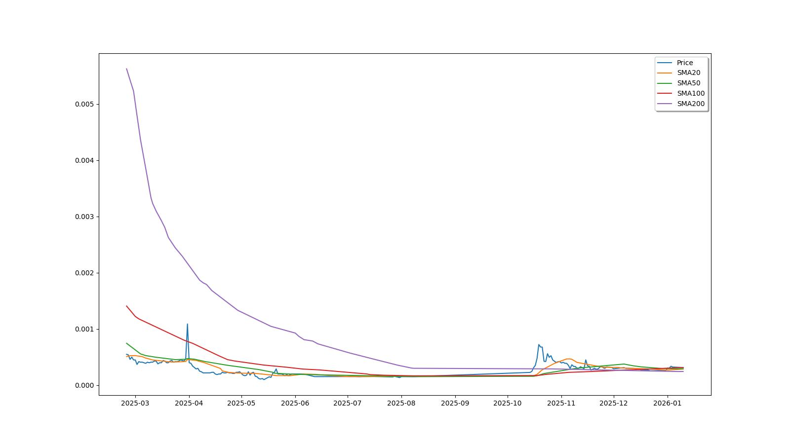 Crepe Coin Simple Moving Averages