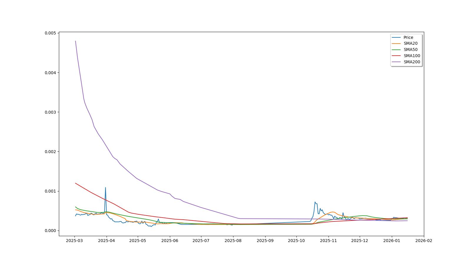 Crepe Coin Simple Moving Averages