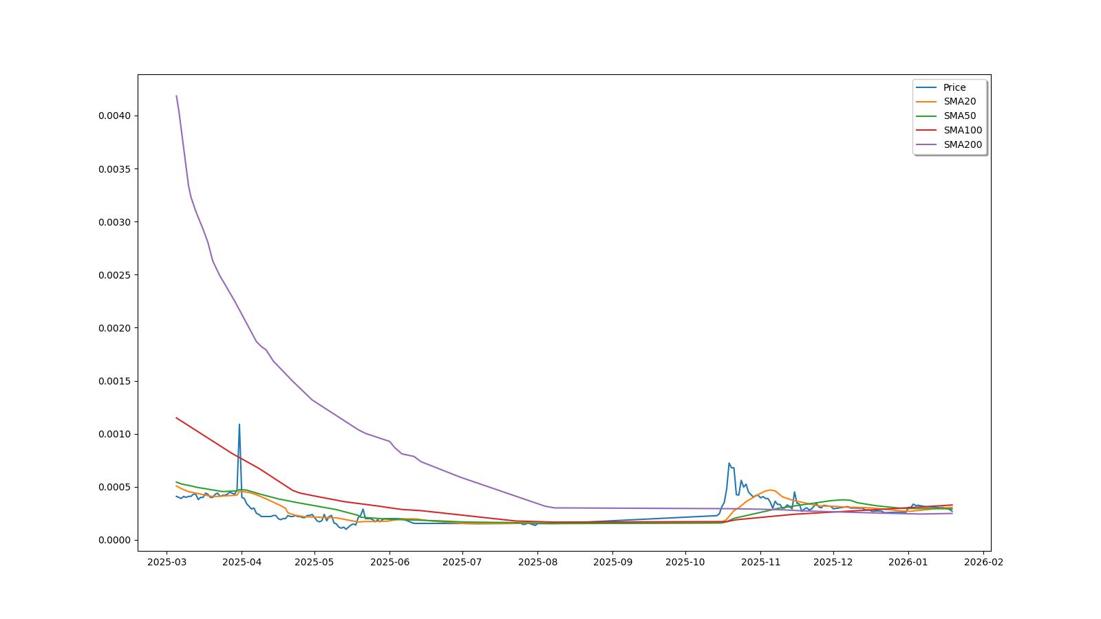 Crepe Coin Simple Moving Averages