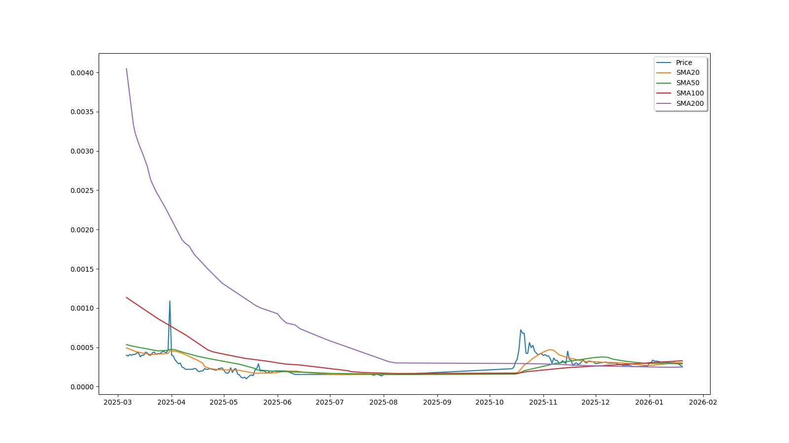 Crepe Coin Simple Moving Averages