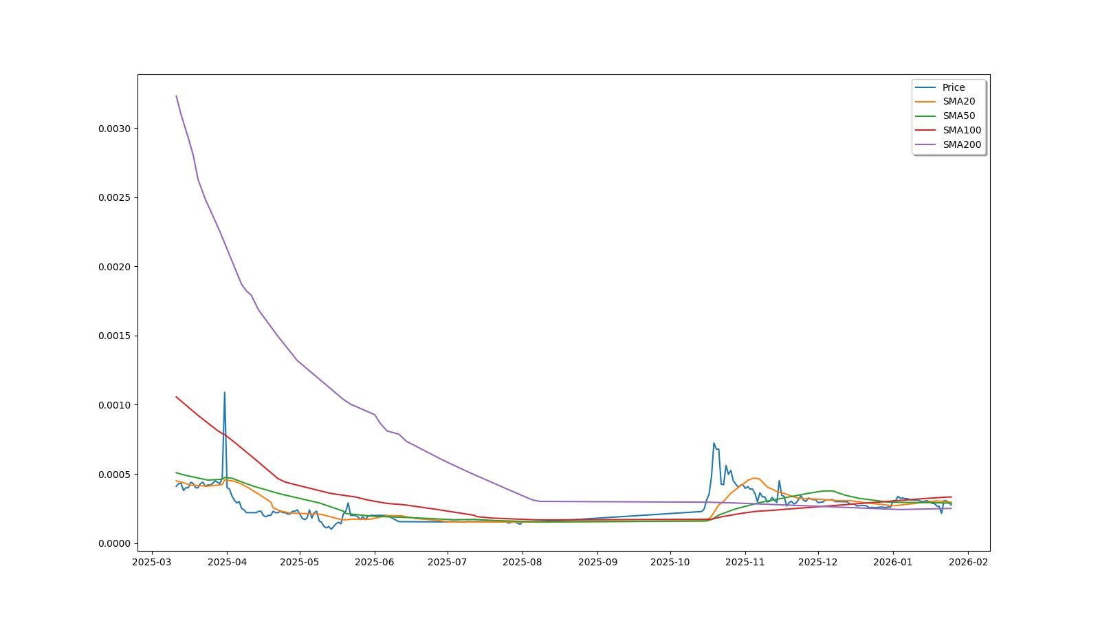 Crepe Coin Simple Moving Averages