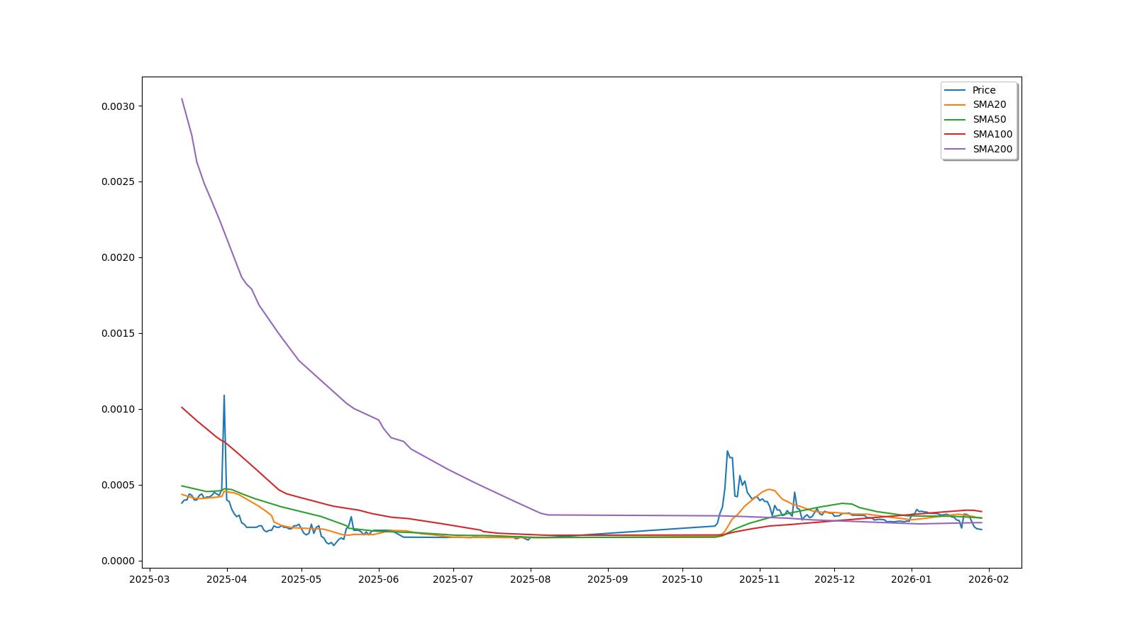 Crepe Coin Simple Moving Averages