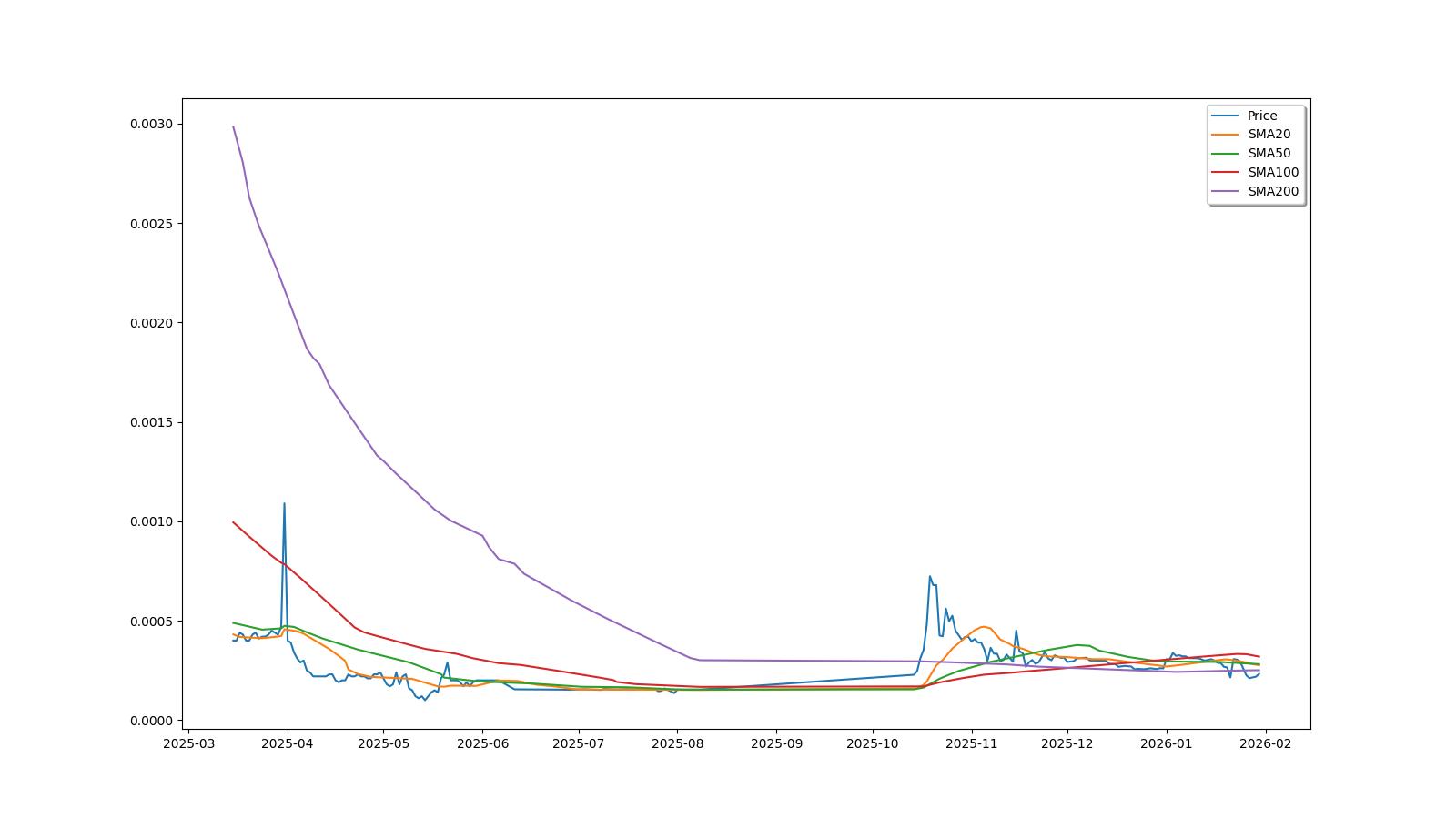 Crepe Coin Simple Moving Averages