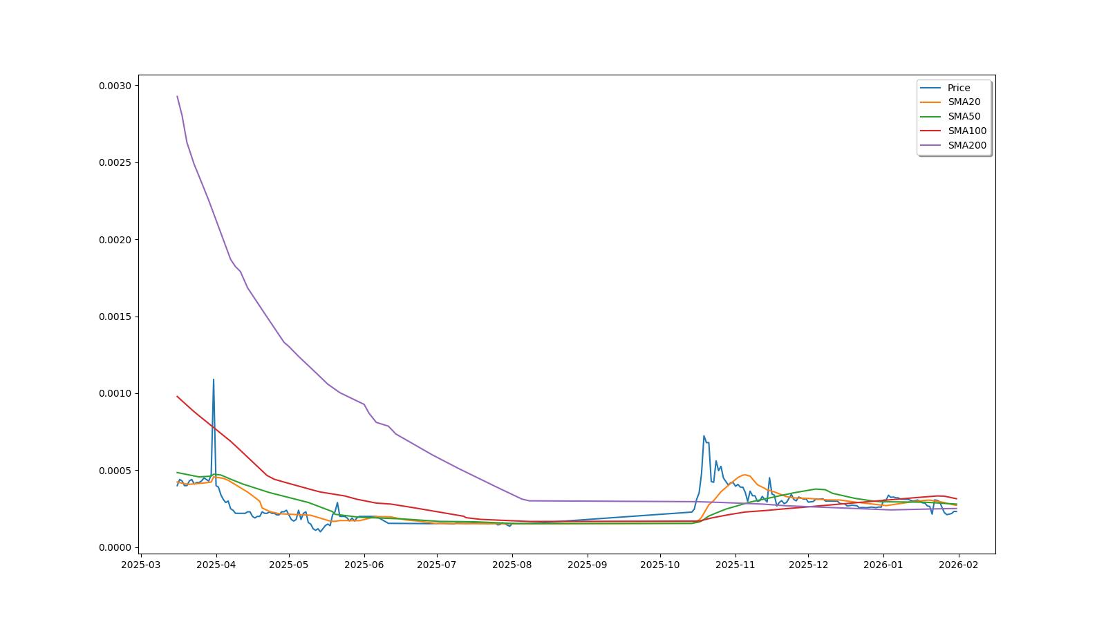 Crepe Coin Simple Moving Averages