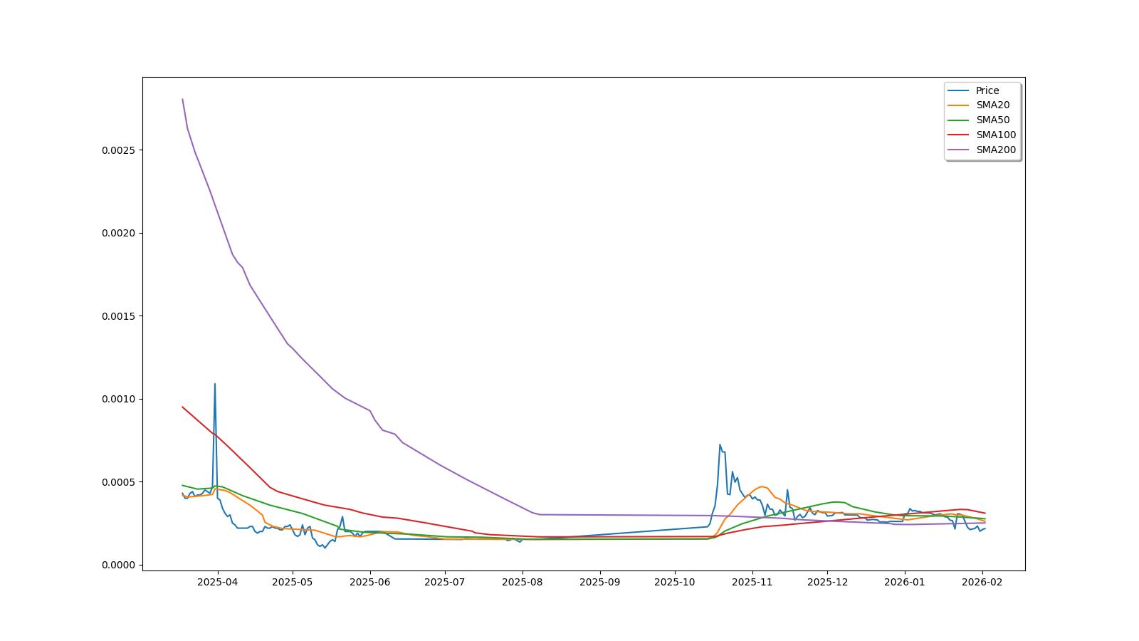 Crepe Coin Simple Moving Averages