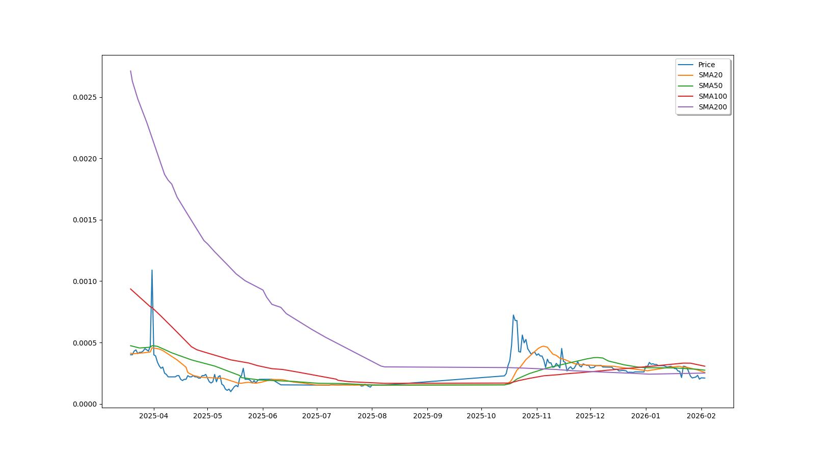 Crepe Coin Simple Moving Averages