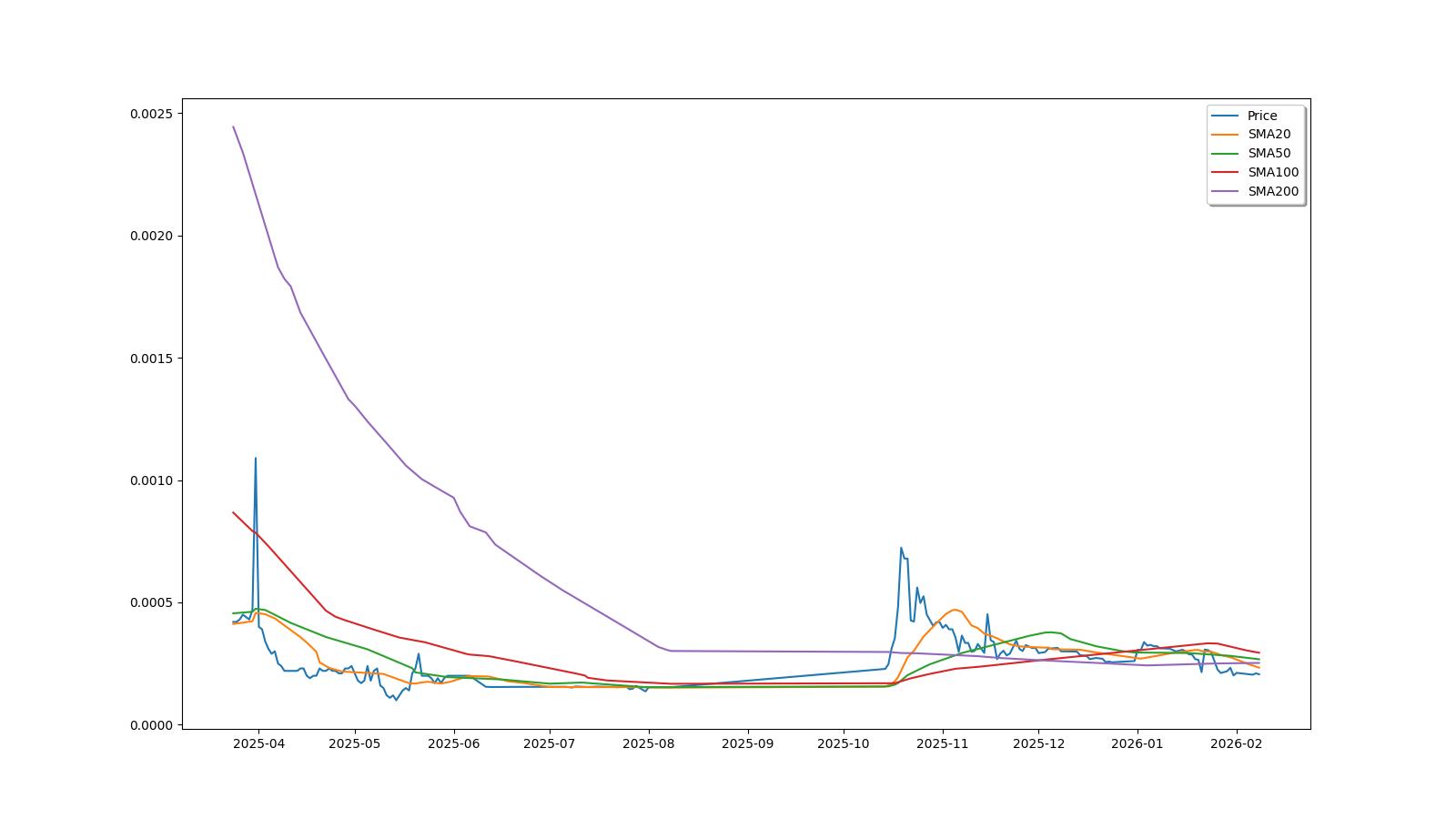 Crepe Coin Simple Moving Averages
