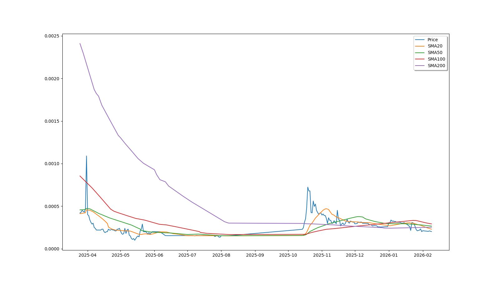 Crepe Coin Simple Moving Averages