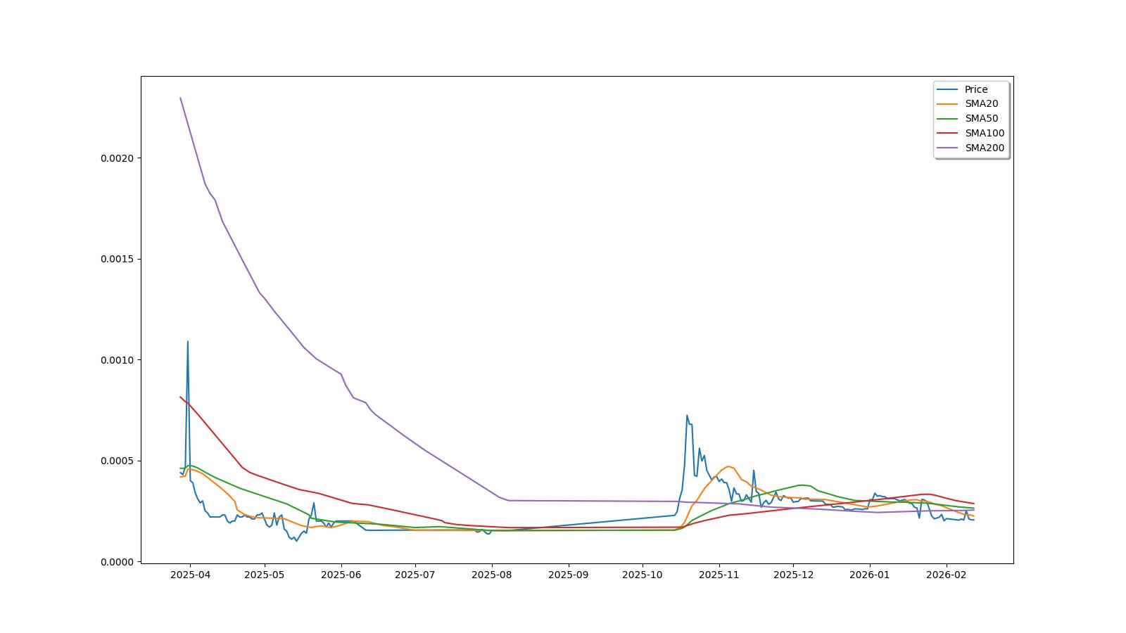 Crepe Coin Simple Moving Averages