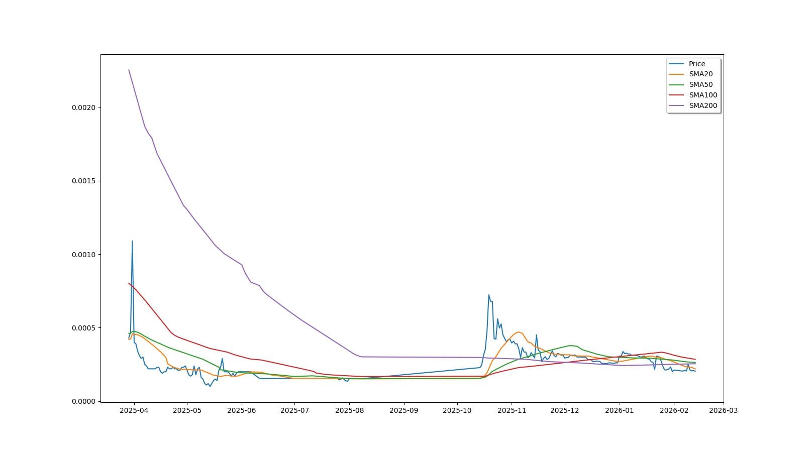 Crepe Coin Simple Moving Averages
