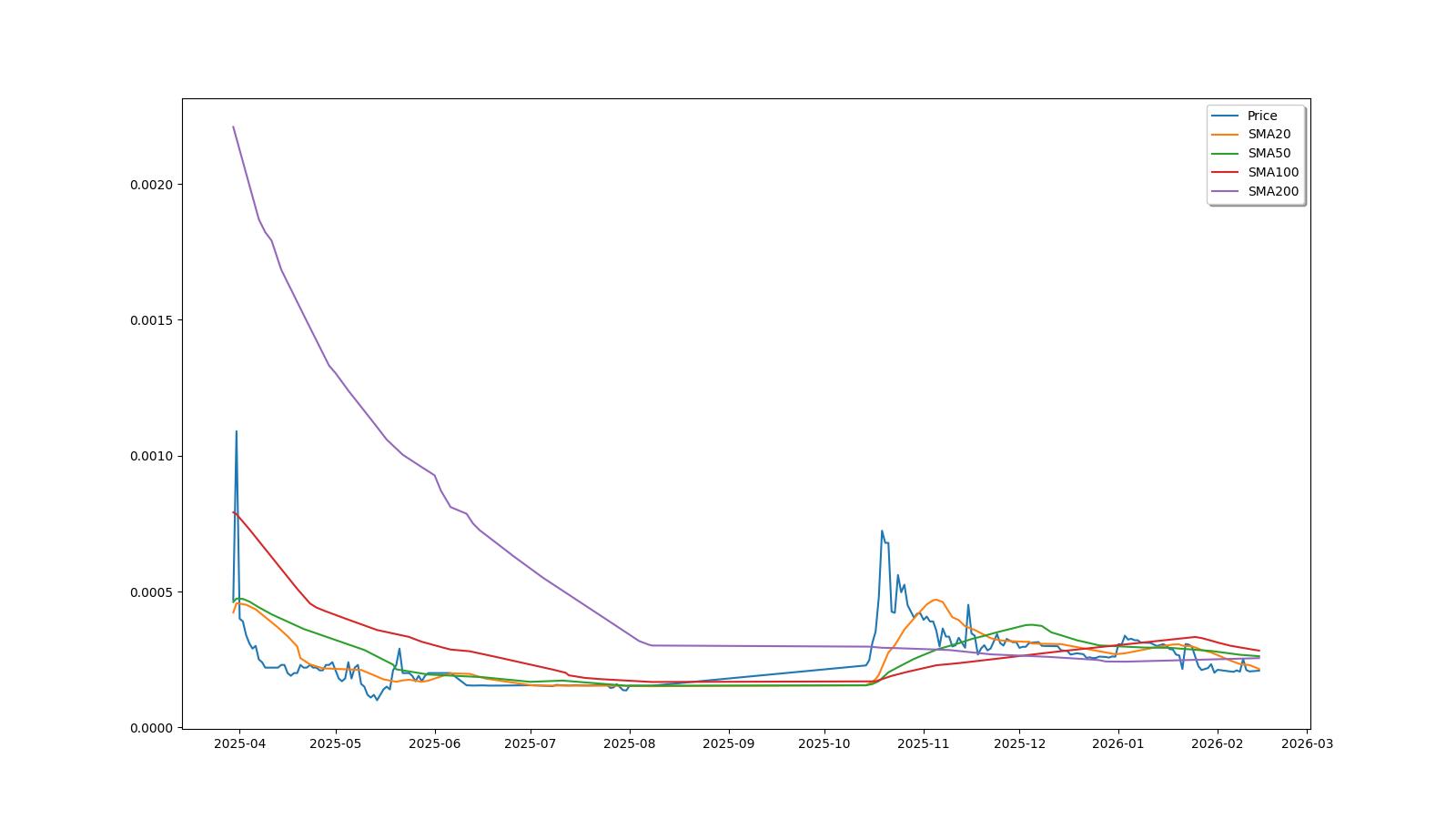 Crepe Coin Simple Moving Averages