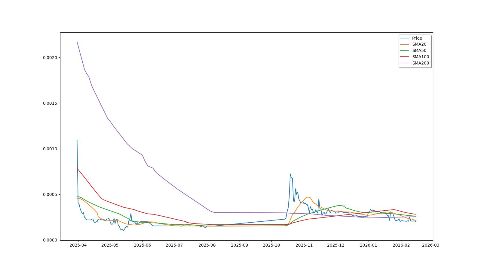 Crepe Coin Simple Moving Averages