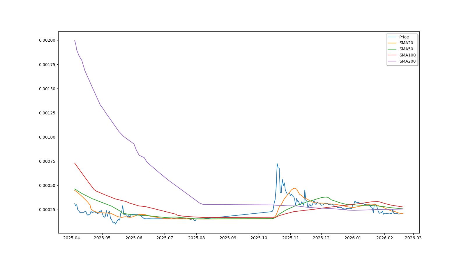 Crepe Coin Simple Moving Averages
