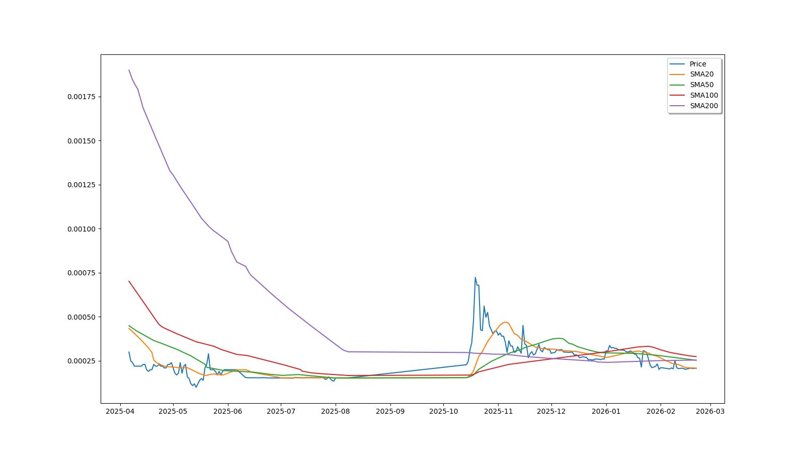 Crepe Coin Simple Moving Averages