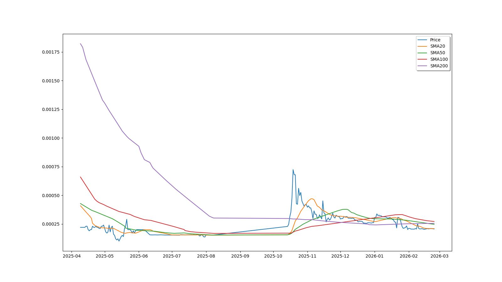 Crepe Coin Simple Moving Averages