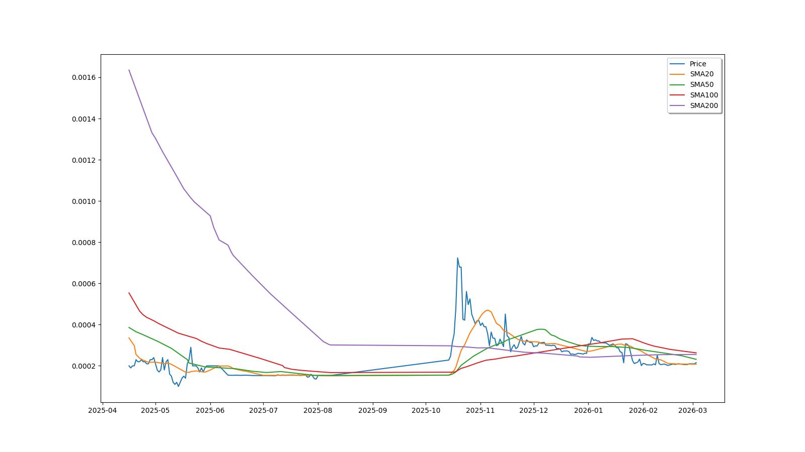 Crepe Coin Simple Moving Averages