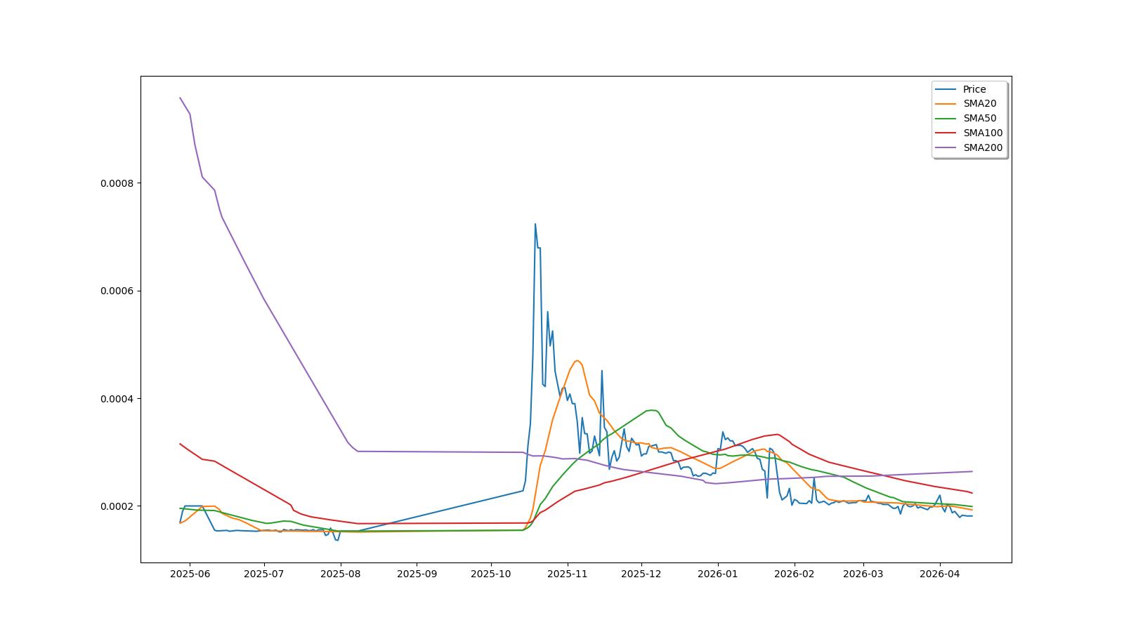 Crepe Coin Simple Moving Averages