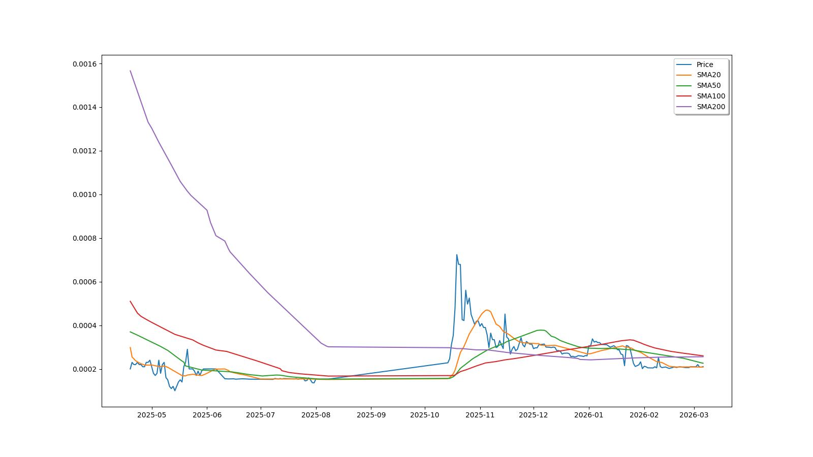 Crepe Coin Simple Moving Averages