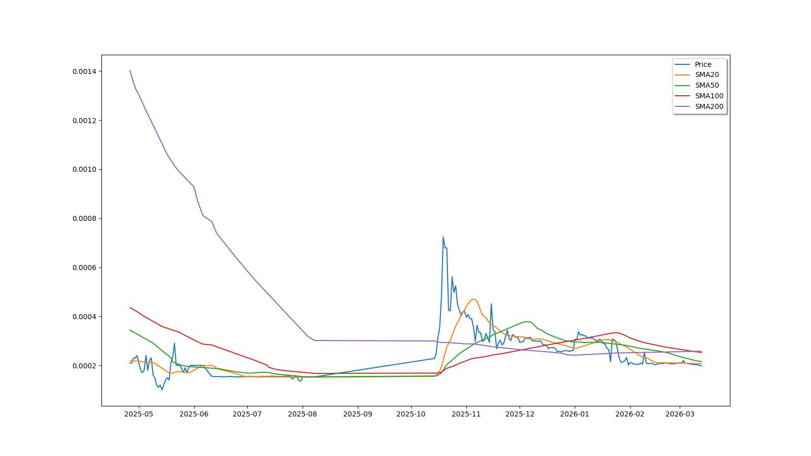 Crepe Coin Simple Moving Averages