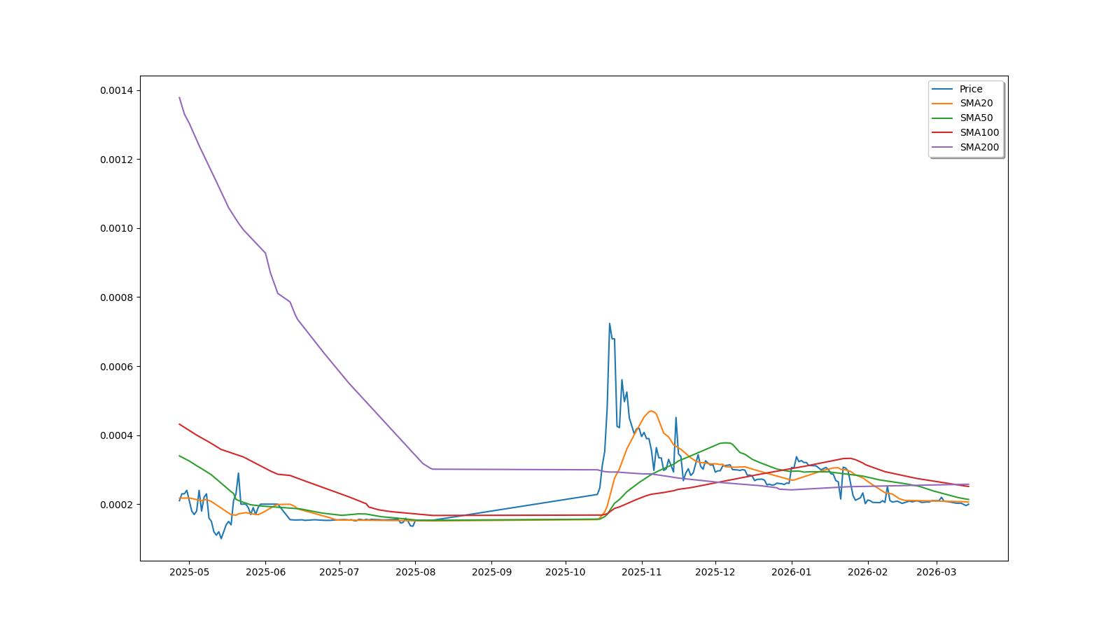 Crepe Coin Simple Moving Averages