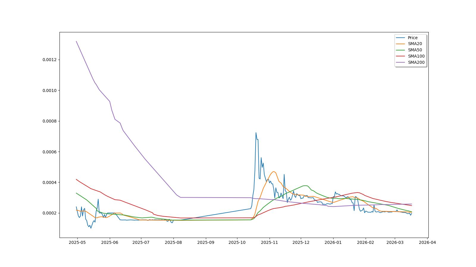 Crepe Coin Simple Moving Averages