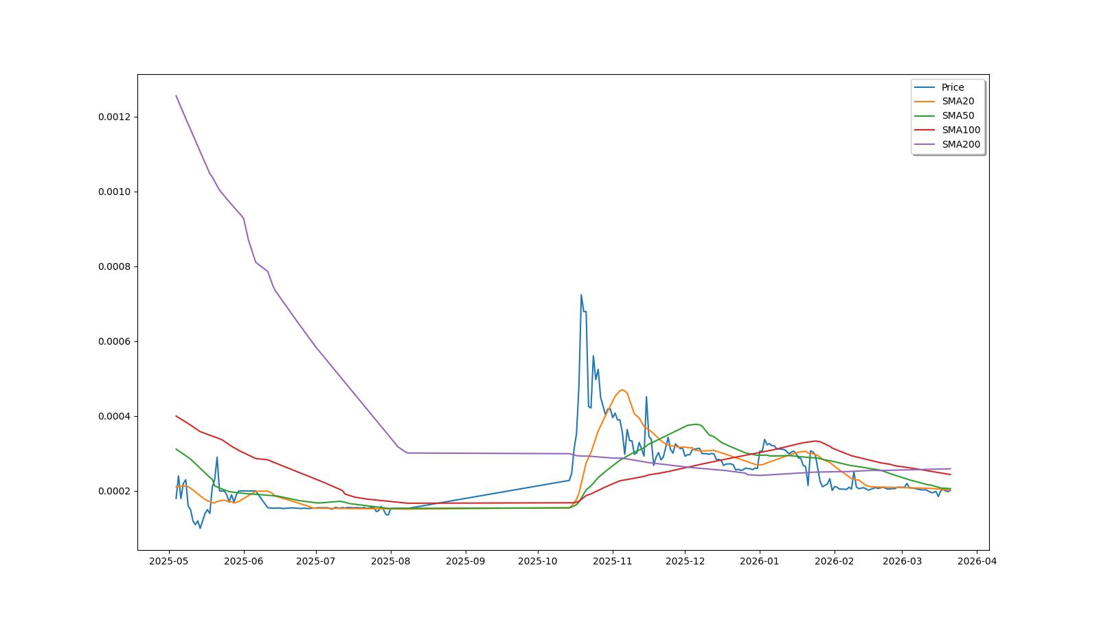 Crepe Coin Simple Moving Averages