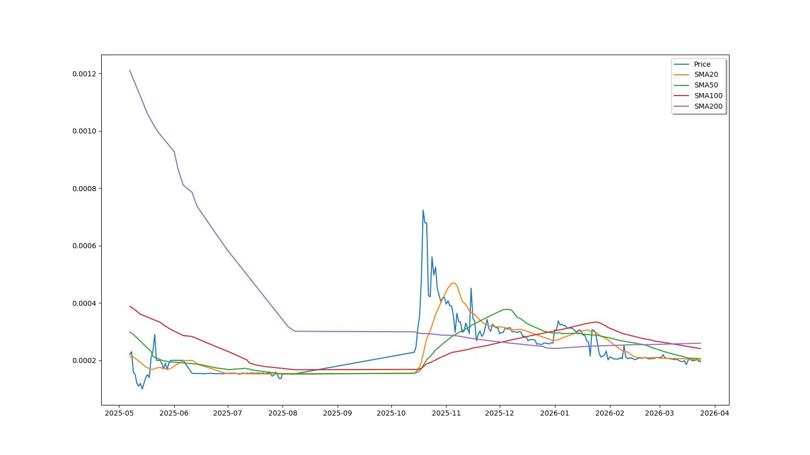 Crepe Coin Simple Moving Averages