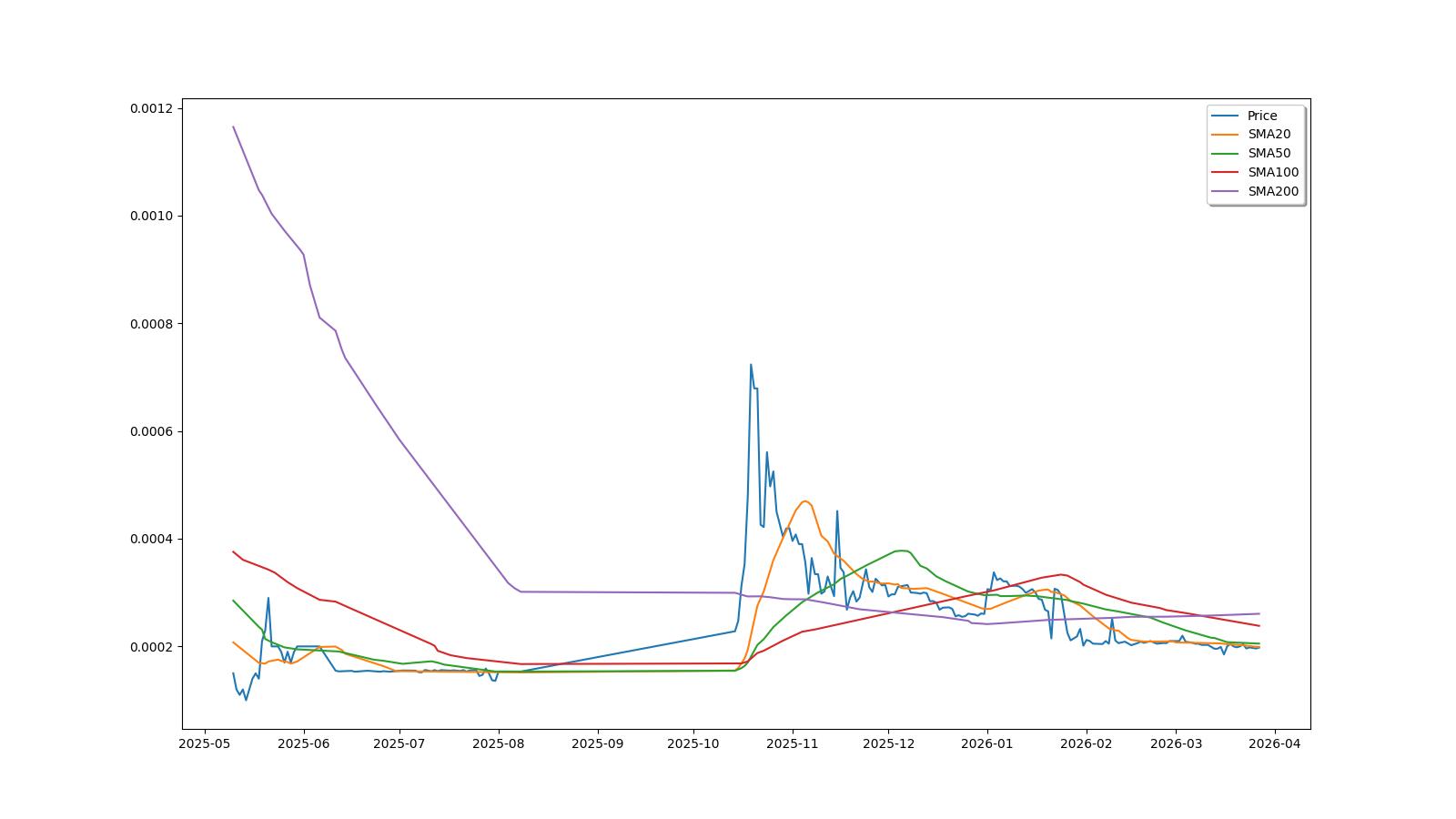 Crepe Coin Simple Moving Averages