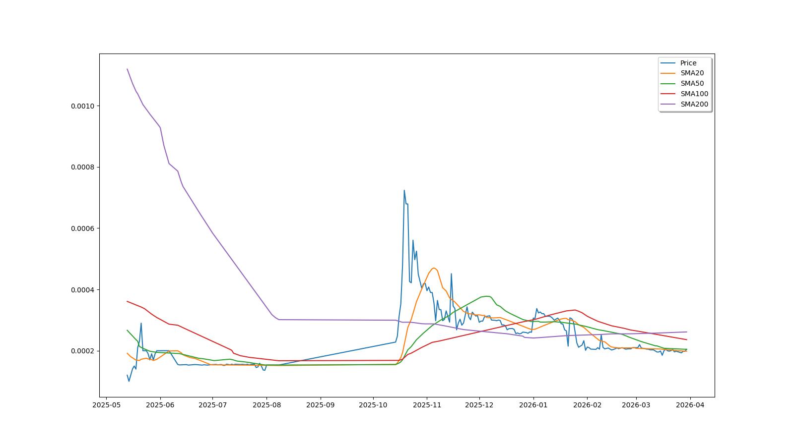 Crepe Coin Simple Moving Averages