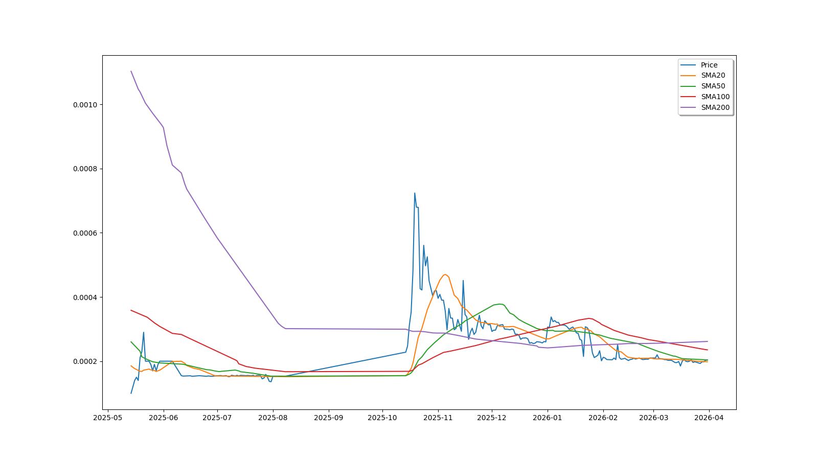 Crepe Coin Simple Moving Averages