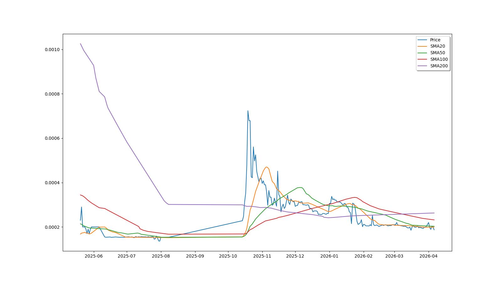 Crepe Coin Simple Moving Averages