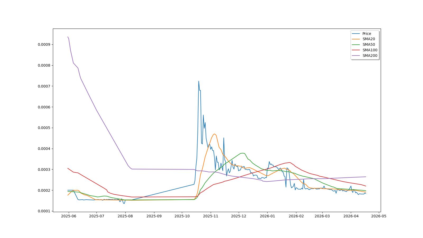 Crepe Coin Simple Moving Averages