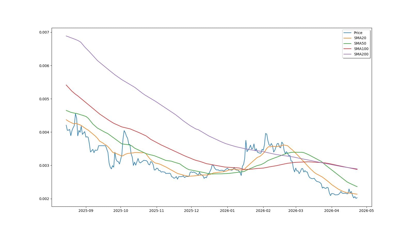 Creta World Simple Moving Averages