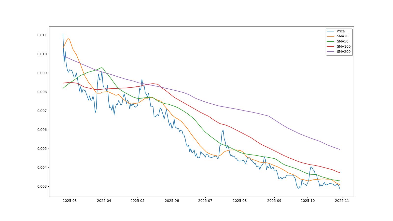 Creta World Simple Moving Averages