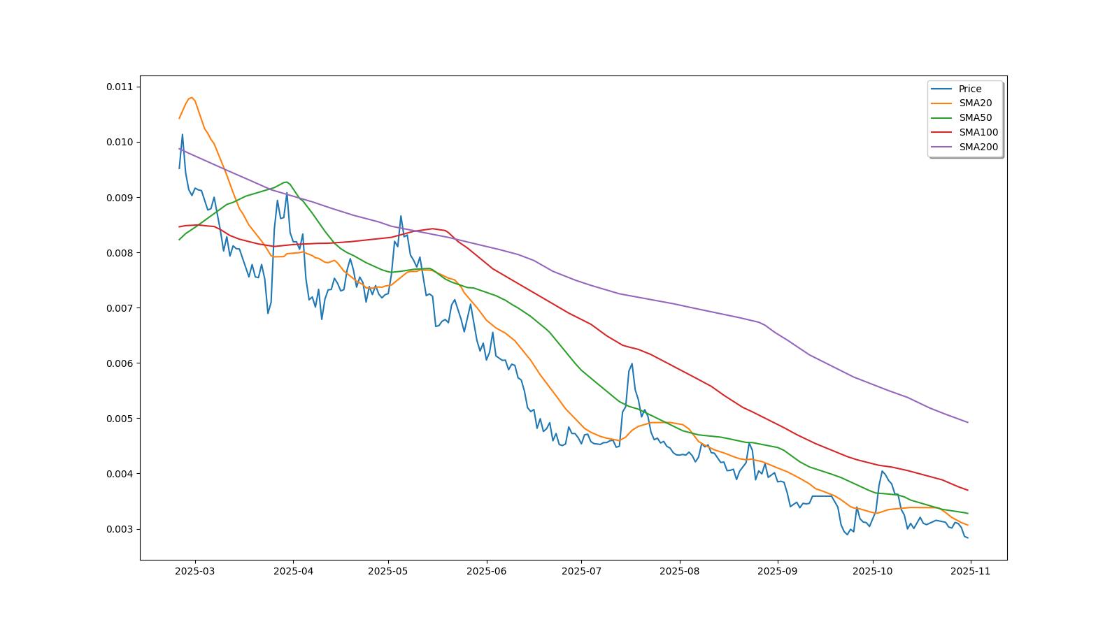Creta World Simple Moving Averages