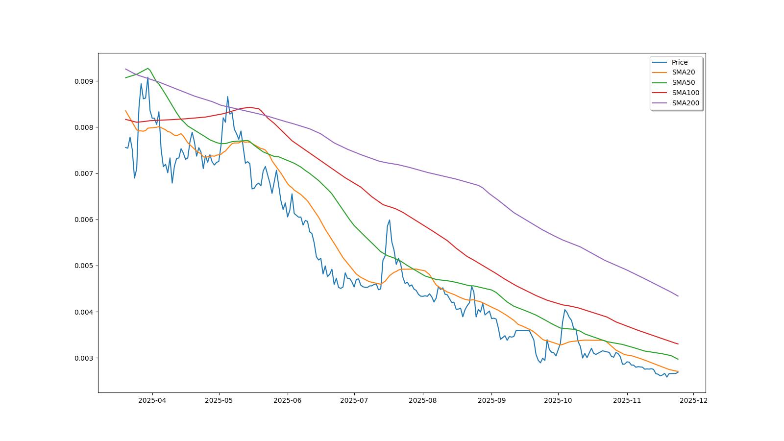 Creta World Simple Moving Averages