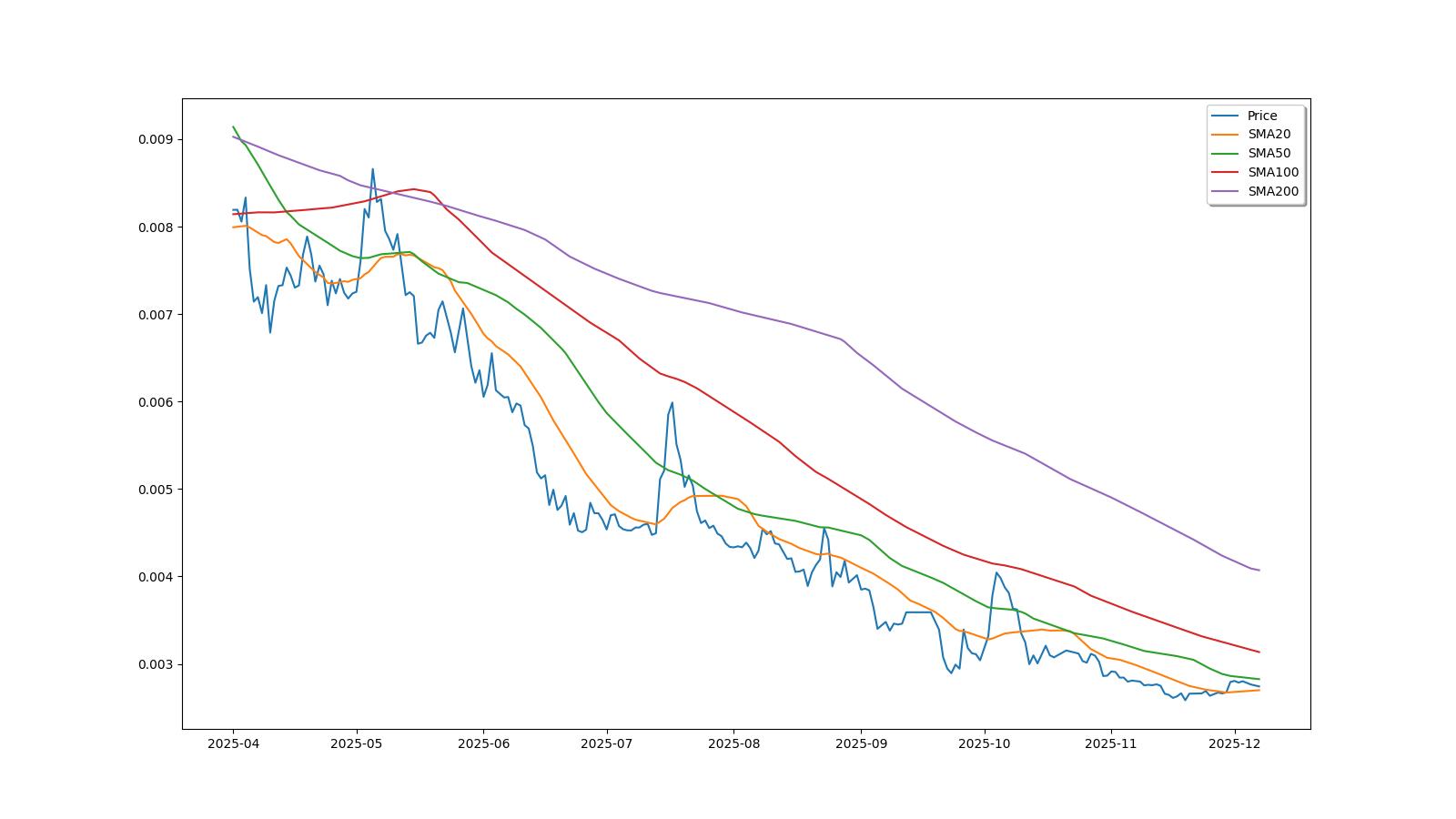 Creta World Simple Moving Averages