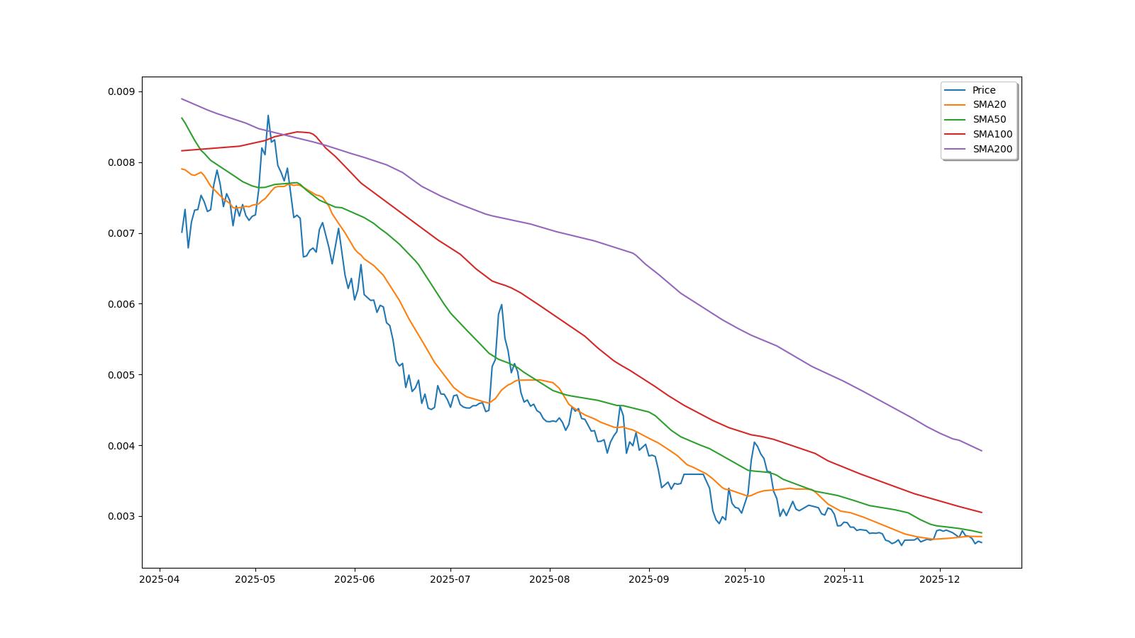 Creta World Simple Moving Averages