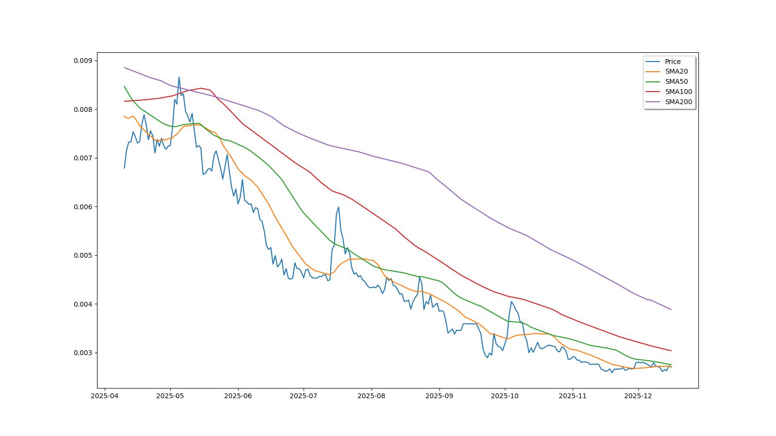Creta World Simple Moving Averages