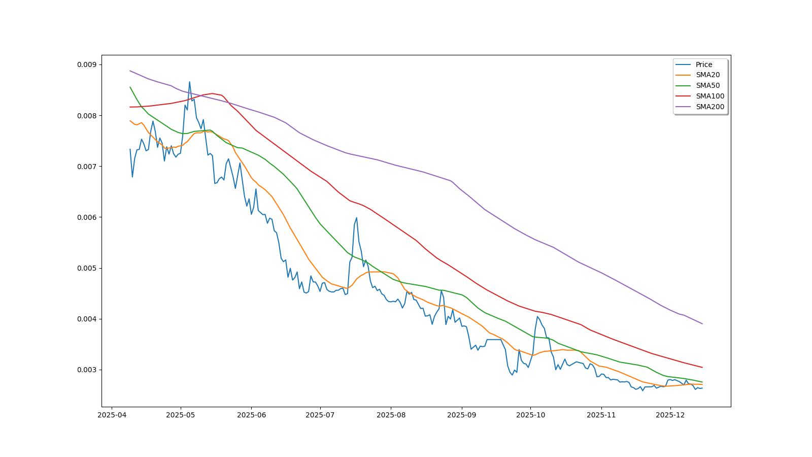 Creta World Simple Moving Averages