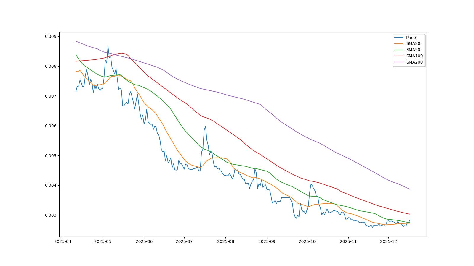 Creta World Simple Moving Averages