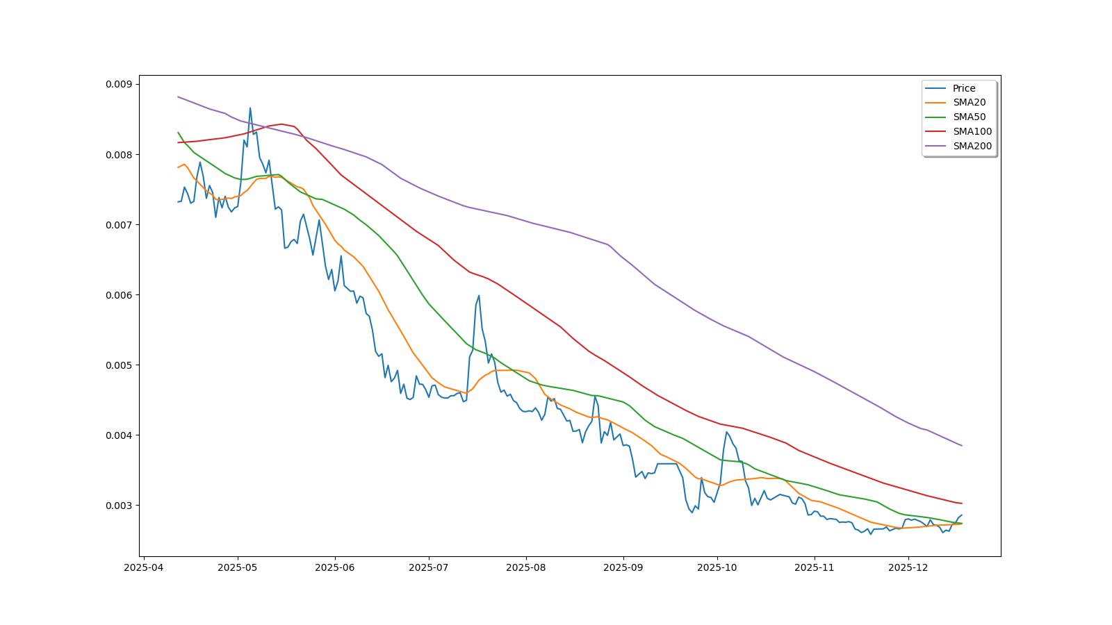 Creta World Simple Moving Averages