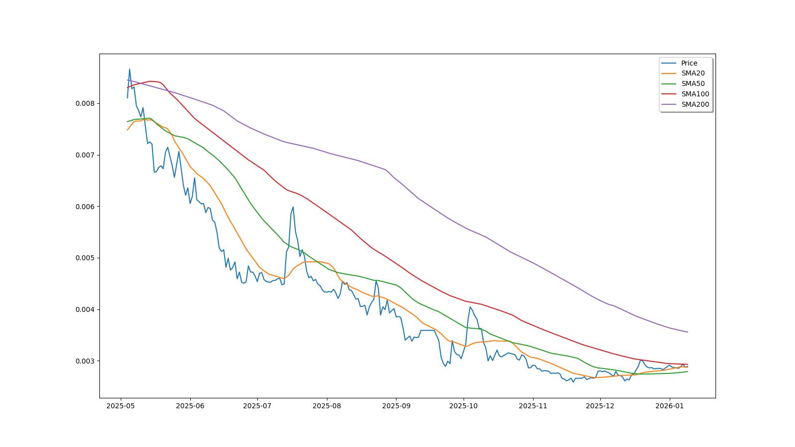 Creta World Simple Moving Averages