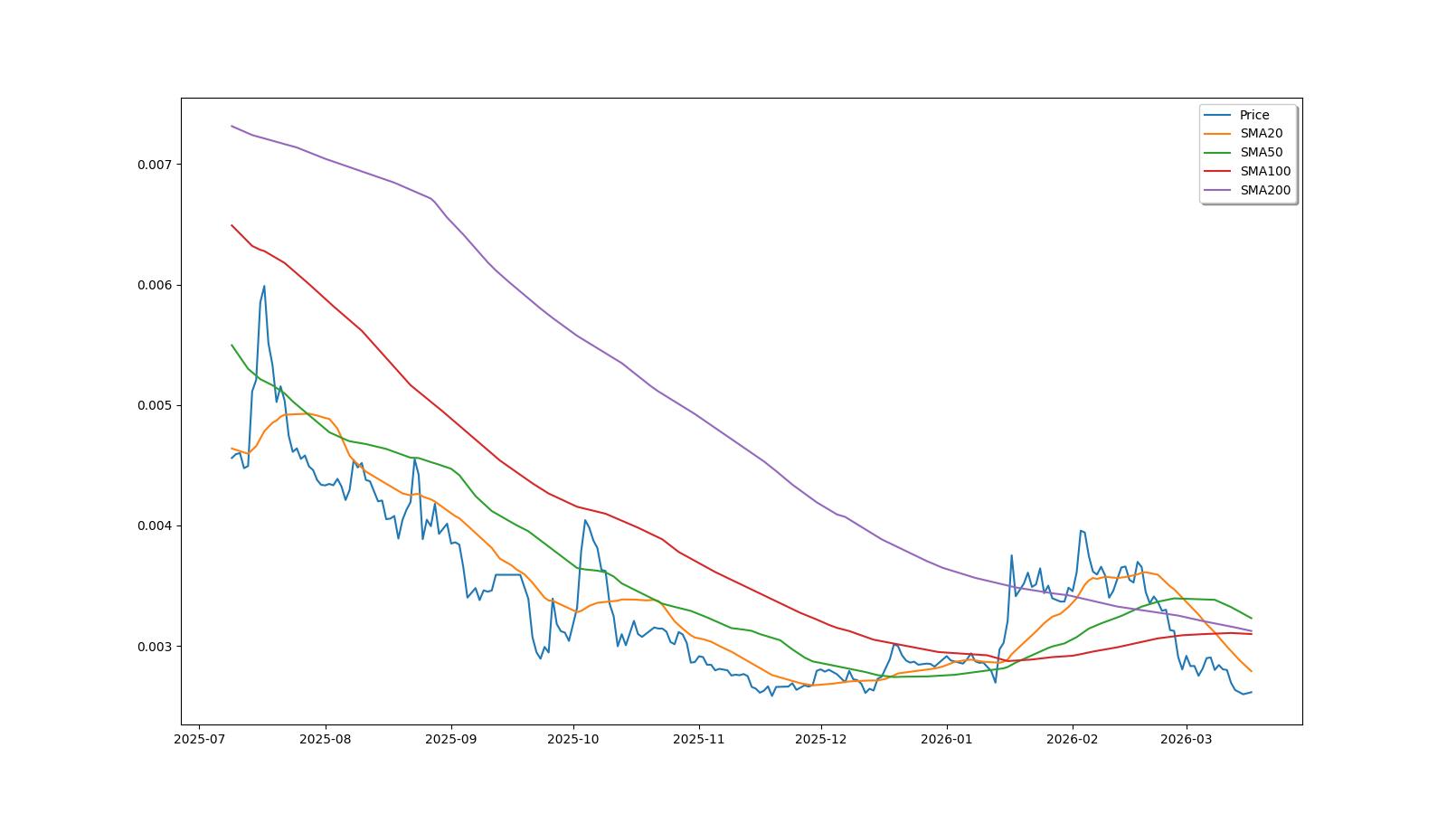 Creta World Simple Moving Averages