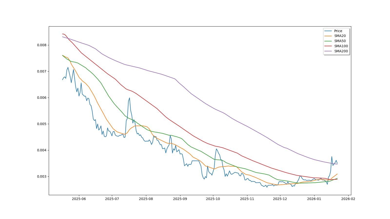 Creta World Simple Moving Averages