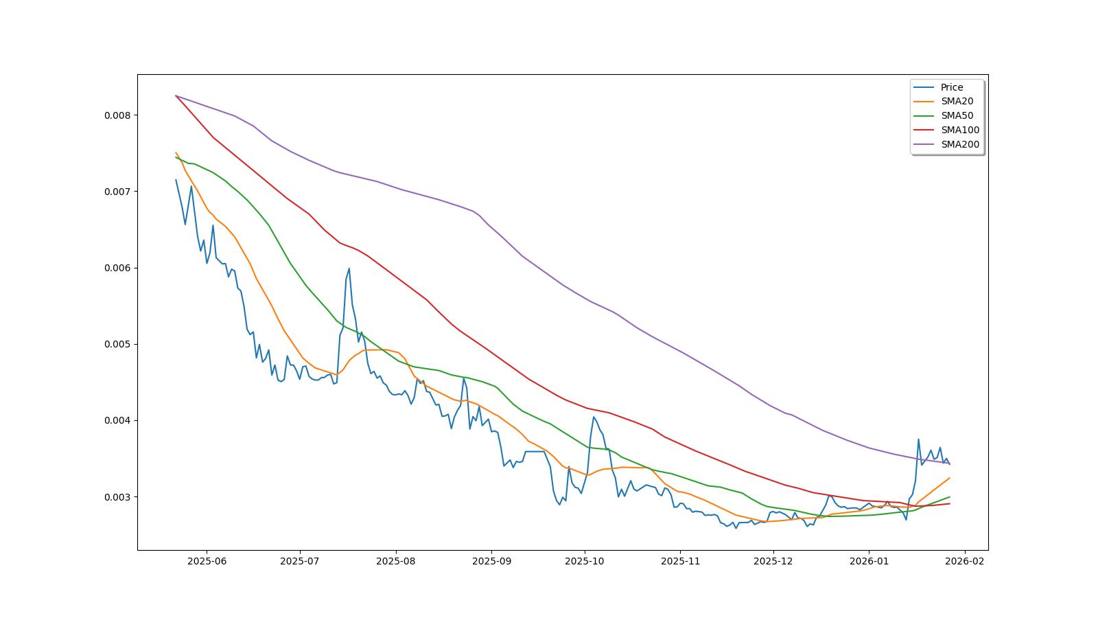 Creta World Simple Moving Averages