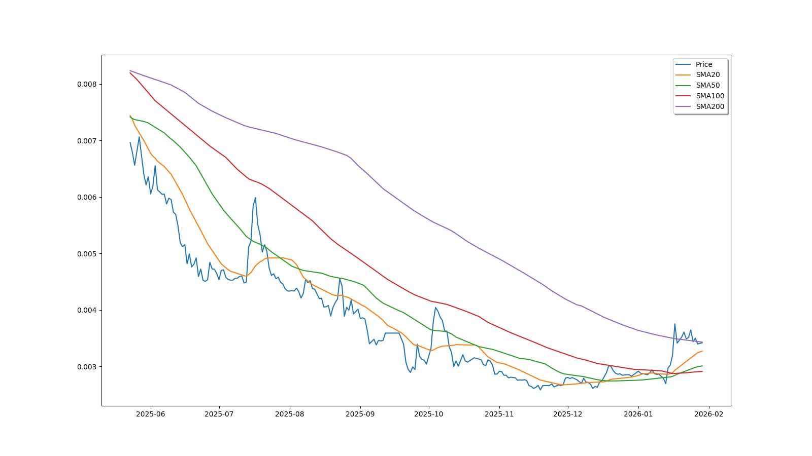 Creta World Simple Moving Averages